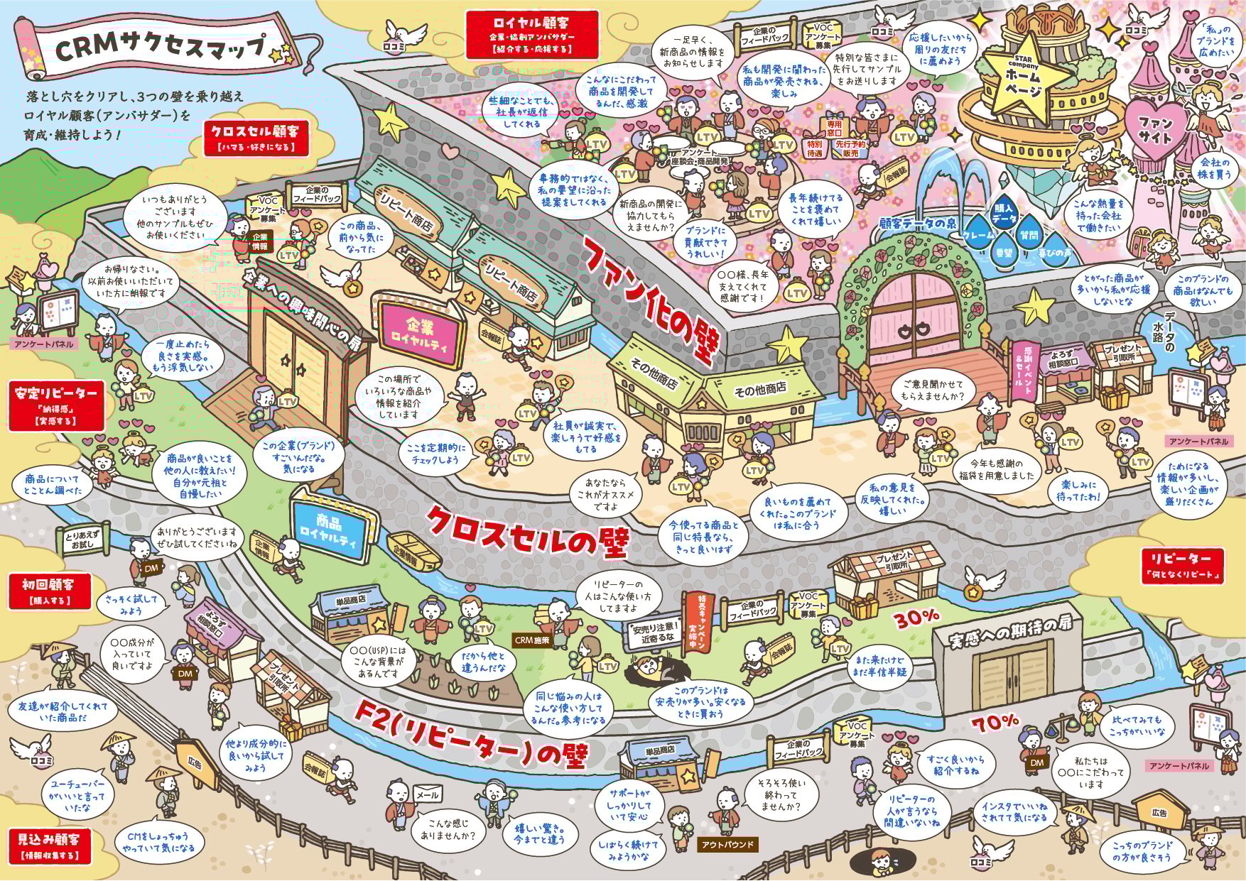 CRMの全体像と戦略が見える・伝わる「CRMサクセスマップ」 【第3回】 企業への興味関心の扉を開けて「クロスセルの壁」を突破する ｜COCAMP 顧客と共創するDAIKOのマーケティングポータル